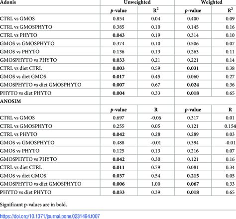 Results Of Permutational Multivariate Analysis Of Variance Adonis