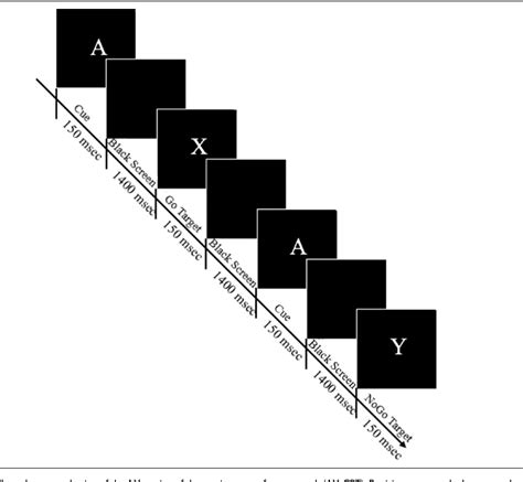 Figure 2 From Proactive And Reactive Inhibitory Control Strategies Exploring The Impact Of