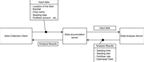 Figure 1 From Development Of Crop Cultivation Support Application For