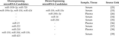 Diagnostic Biomarkers Of Circulating Micrornas For Melanoma Metastatic Download Scientific