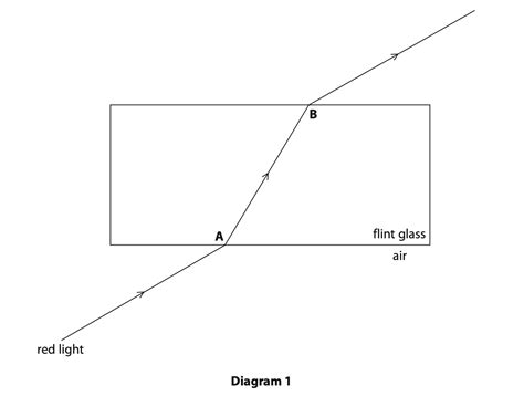IGCSE Physics Past Years Exam Questions Waves 2021 22 Colour My Learning