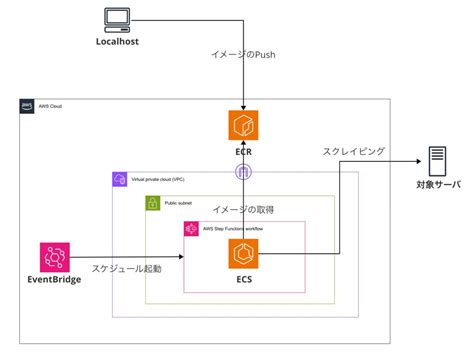 Ecs Fargate でseleniumによるスクレイピングを定期実行してみた