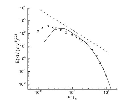 2 three dimensional energy spectrum normalized by the kolmogorov