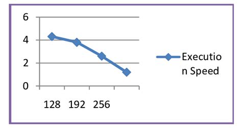 Performance Analysis Of The Aes Algorithm Download Scientific Diagram