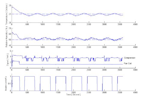 Figure From Implementation Of Fuzzy Logic Control For Air Conditioning Systems Semantic Scholar