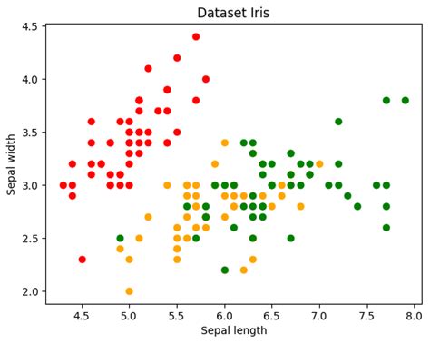 Clasificando Variedades De Flores Con Python Librerías Numpy Y