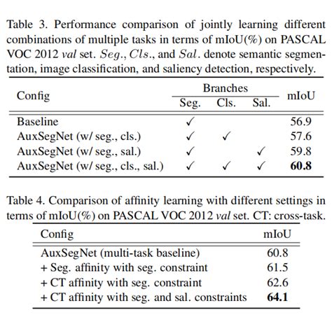 【论文阅读】leveraging auxiliary tasks with affinity learning for weakly