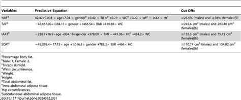 Predictive Equations For Estimation Of Body Fat And Abdominal Fat