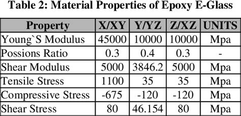 Table 2 From An Analysis Of Composite Drive Shaft Using Ansys Acp