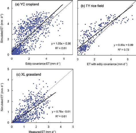 Validation Of The Model Predicted Et With Eddy Covariance Measurements Download Scientific