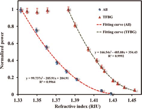 Normalized Power Output Of Two Sensing Sections In Our Sensor