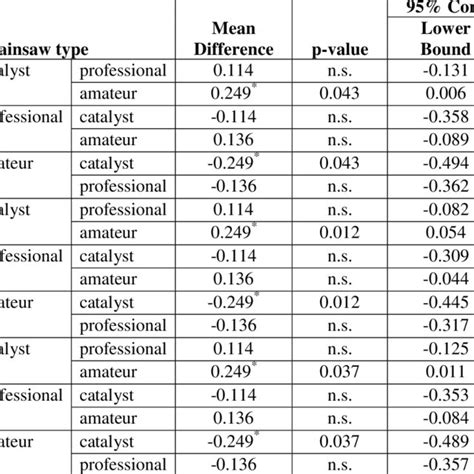 Post Hoc Tests From Analysis Of Variance For The Differences Between