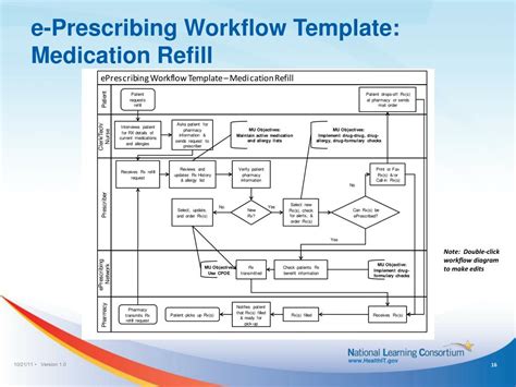 Ppt Workflow Redesign Templates Powerpoint Presentation Free