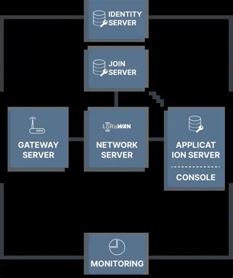 Lorawan Network Server как работает и для чего нужен Nekta
