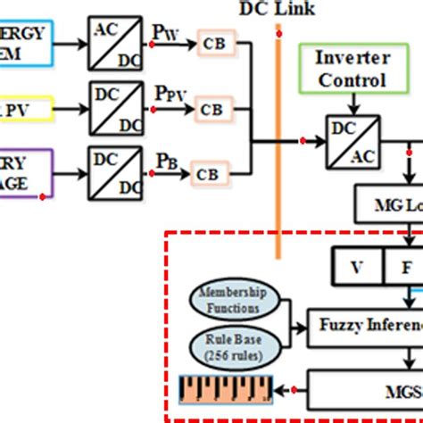 Proposed Microgrid Design Color Figure Online Download Scientific Diagram