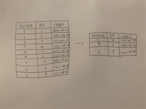 【oracle】sqlで重複するデータの取り方を教えてほしい ココナラ