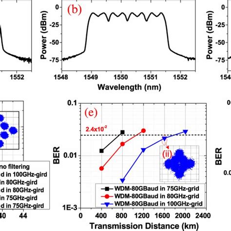 Ac Optical Spectra Of Wdm Signals In 75 80 And 100 Ghz Grid Download Scientific Diagram