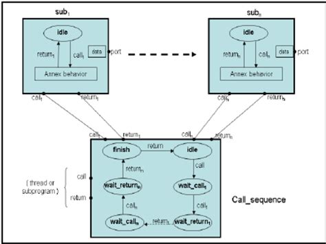 Subprogram As Compound Bip Component Download Scientific Diagram