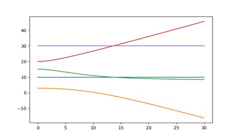 Sorting Of Eigenvalues In Python In For Loop Stack Overflow