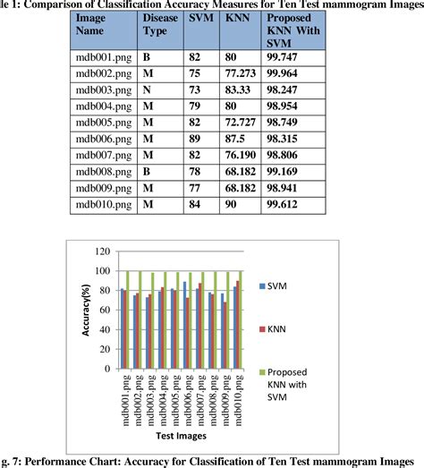 Table 1 From A Hybrid Algorithm With Modified Svm And Knn For Classification Of Mammogram Images