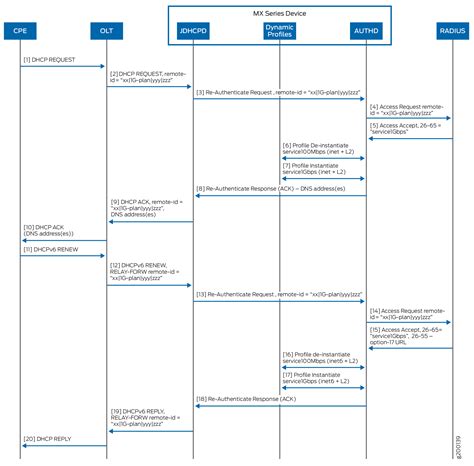 RADIUS Reauthentication As An Alternative To RADIUS CoA For DHCP Subscribers Junos OS