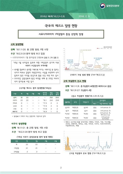 국내외 메르스 발생동향 18년 6호 메르스현황 신종감염병현황 감염병위기대응 감염병 정책정보 질병관리청