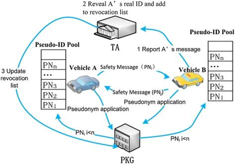 Efficient Extensible Conditional Privacy‐preserving Authentication