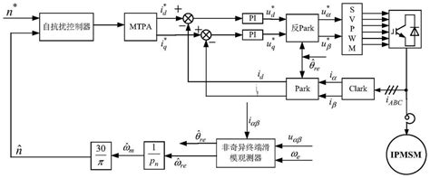Sensorless Active Disturbance Rejection Strategy Of Permanent Magnet Synchronous Motor For