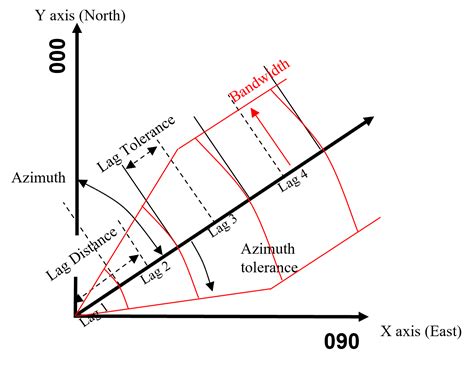 Variogram Calculation — Geostatspy Well Documented Demonstration Geostatistical Workflows