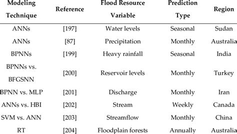 Long Term Flood Prediction Using Single Ml Methods Download
