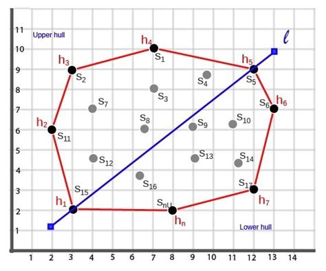 Representation Of A Convex Hull H Of A Set S H ∈ S Download Scientific Diagram