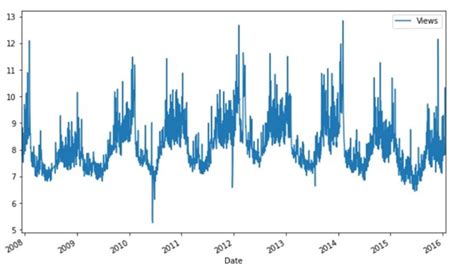 time series forecasting using facebook prophet growfy webflow ecommerce website template