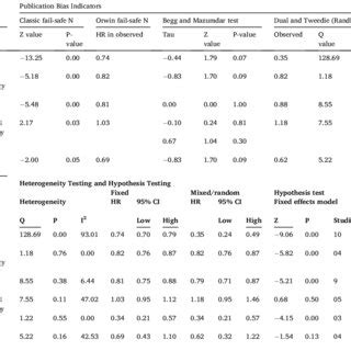 Publication Bias Indicators And Hypothesis Testing And Heterogeneity Download Scientific