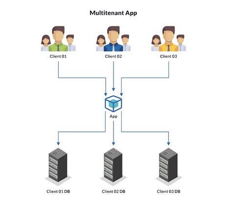 github ajaidanial django shared app isolated databases example an