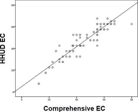 Correlation Plot Showing A Positive Correlation For HHUD EC X Axis Download Scientific
