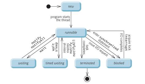 Java 7 Thread Lifecycle