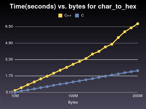c char[] to hex string exercise stack overflow