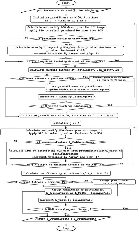 Flowchart Of Optimal Width Calculation Algorithm Using Machine Learning