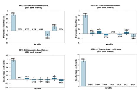 The Standardized Coefficients Of Input Variables For Sensitivity Download Scientific Diagram