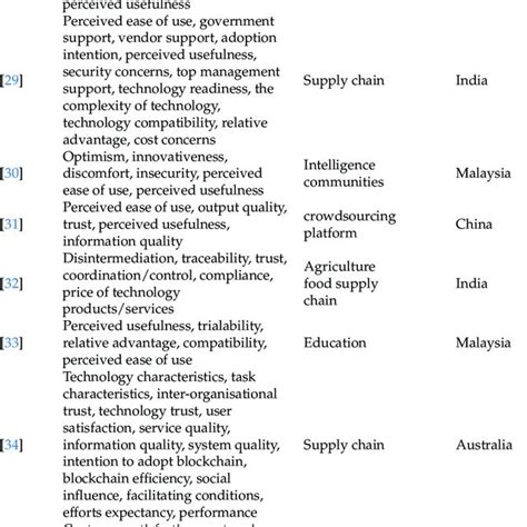 Factors Affecting The Adoption Of Blockchain Technology Download