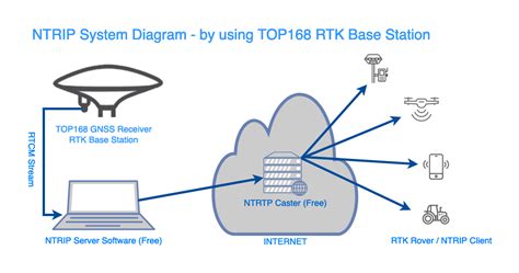 How To Set Up Your Own Internet Ntrip Caster Mount Point “free” Gpswebshop