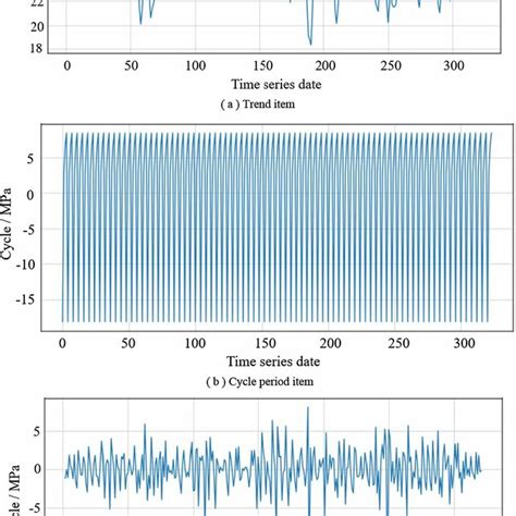 Feature Decomposition Of The Preprocessed Monitoring Data For The