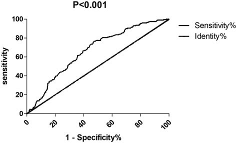 Receiver Operating Characteristics Curve Analysis Of Pericardial