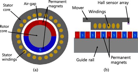 Figure 7 From Position Estimation Using Linear Hall Sensors For Permanent Magnet Linear Motor