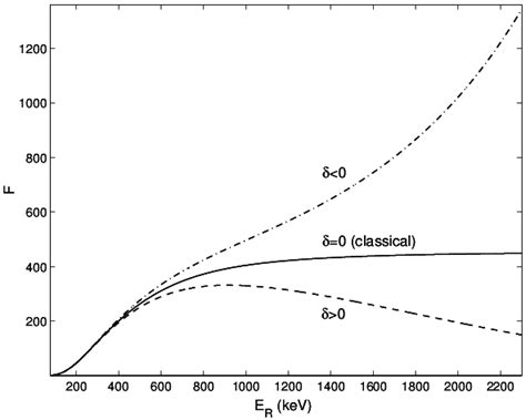 Linear Plot Of The Effective Factor F Defined In Eq5 Against The