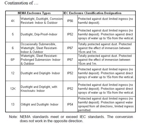 CONVERT NEMA TO IEC ENCLOSURE CLASSIFICATION TUTORIALS