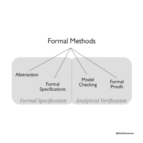 What Is Formal Methods