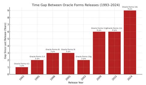 Automated Forms Conversion For Isvs