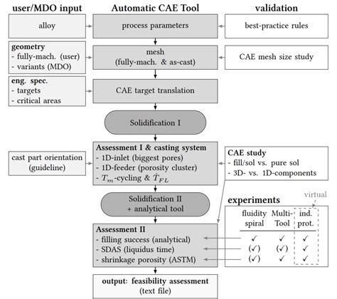 An Automatic Cae Tool For Autonomous Feasibility Assessment Of Aluminum Gravity Die Castings