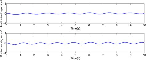 Tracking Errors Of Each Axis With The Proposed Controller Download Scientific Diagram